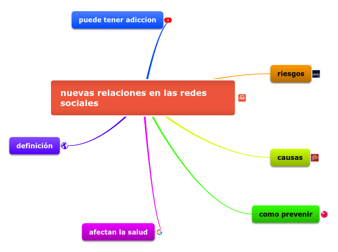 nuevas relaciones en las redes sociales - Mind Map